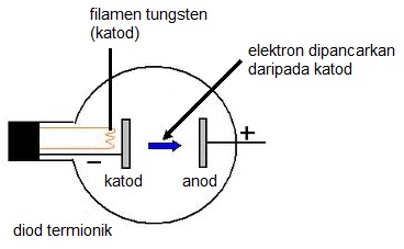 Fizik 4 5: Pancaran Termion