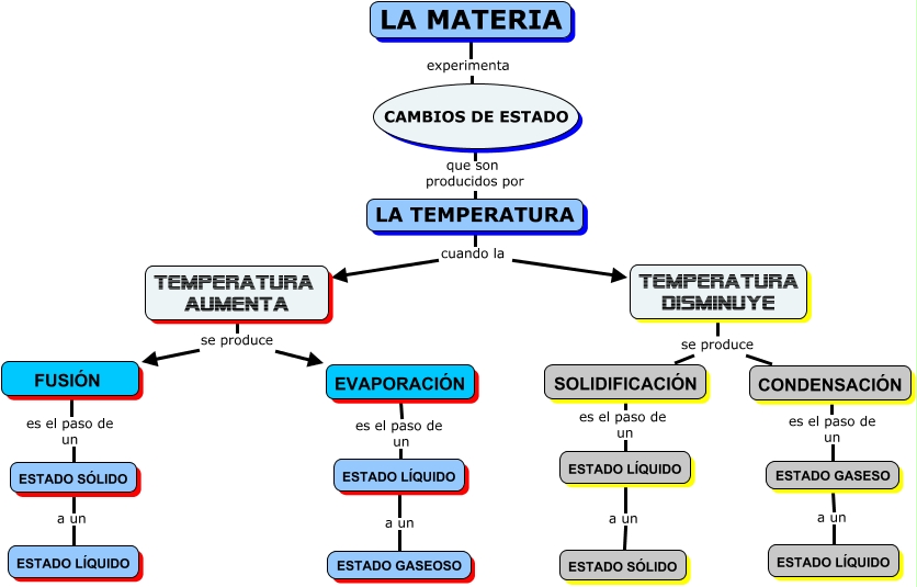 La Materia y sus transformaciones: Esquema de cambios de estado