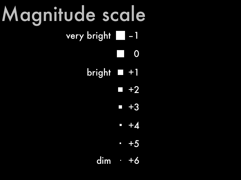 P-dog's blog: boring but important: Presentation: star brightnesses