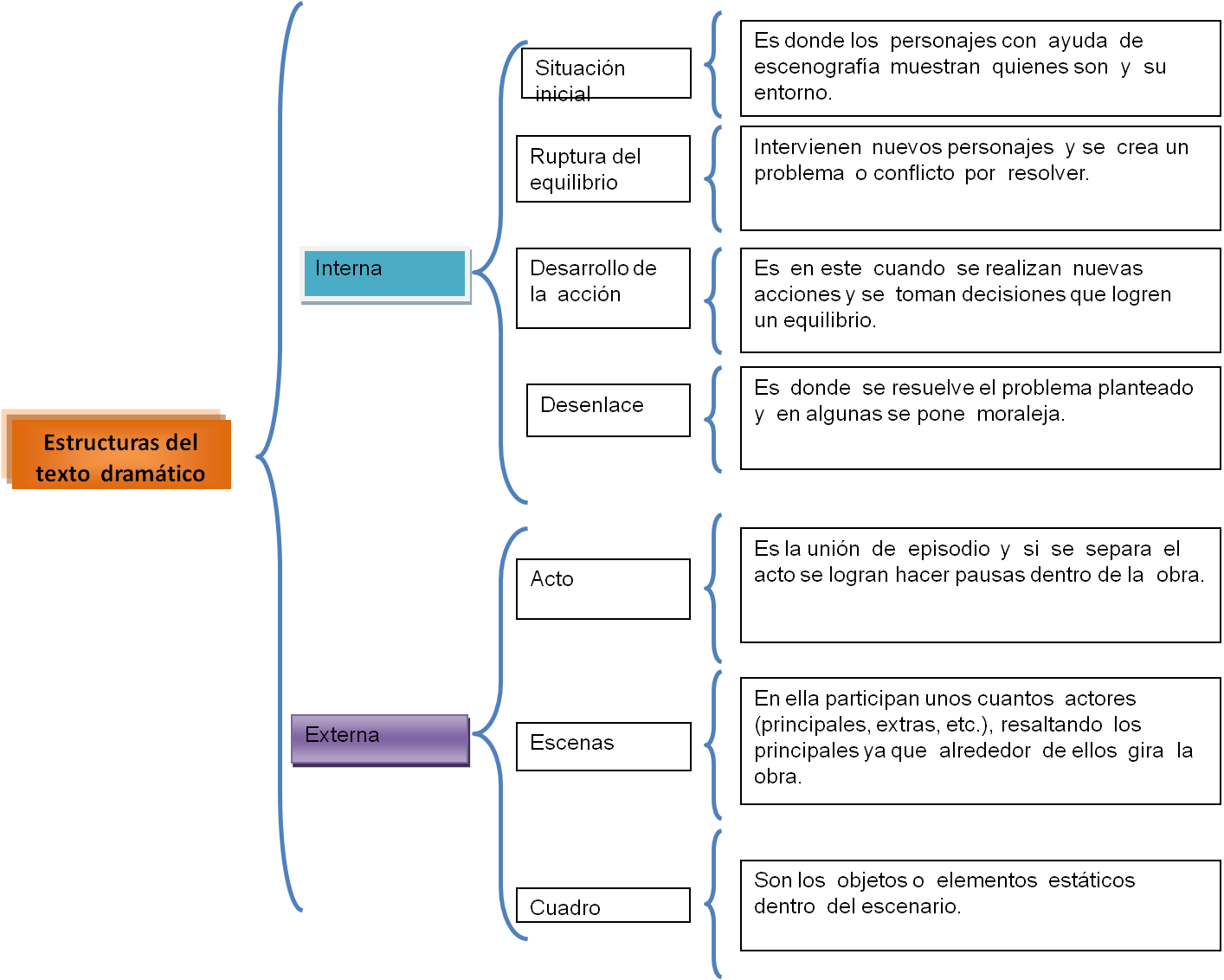 observa mis trabajos: organizador grafico de las estructuras del genero ...