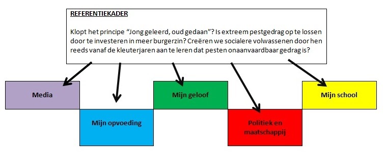 Stop de Pestkop: Referentiekaders