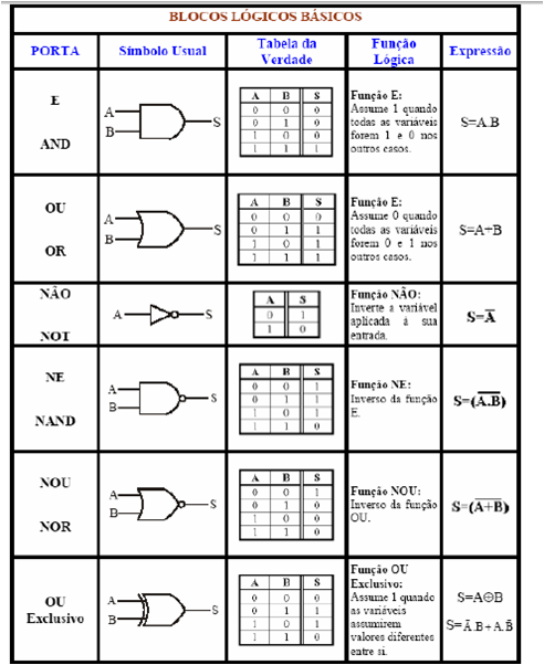 Eletrônica Completa: Portas Lógicas
