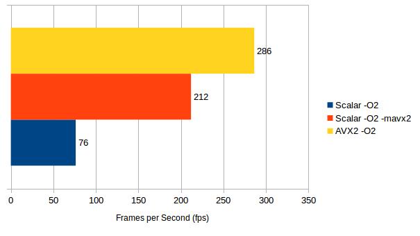 Optimize the PC: AVX : Introduction to vector programming