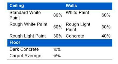 Interior Lighting Design Methods- Part Two ~ Electrical Knowhow