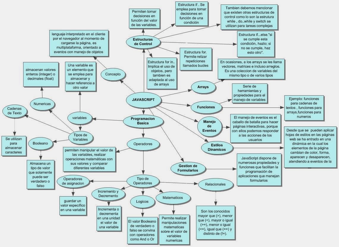 Javascript Mapa Conceptual Javascript