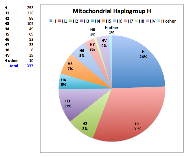 DNA and Family Tree Research: What are the most common mtDNA subclades ...