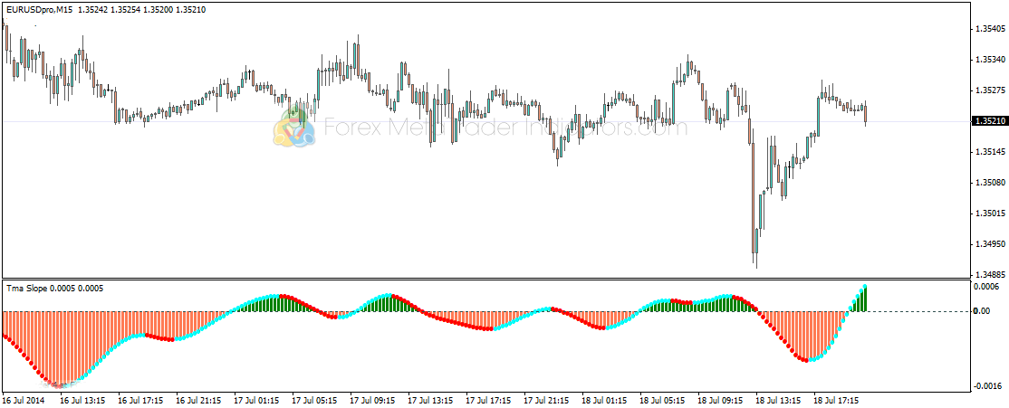 TMA Non-repainting Trend Indicator ~ IQ Option | Binary Option
