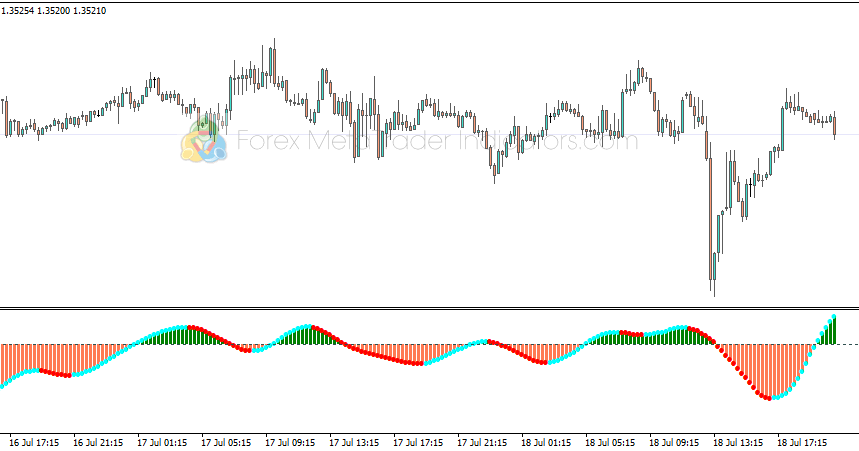 TMA Non-repainting Trend Indicator ~ IQ Option | Binary Option