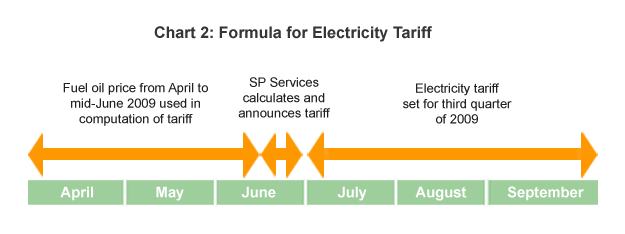 SP Services Increased Electrical Tariff when Natural Gas Price is at 10 ...
