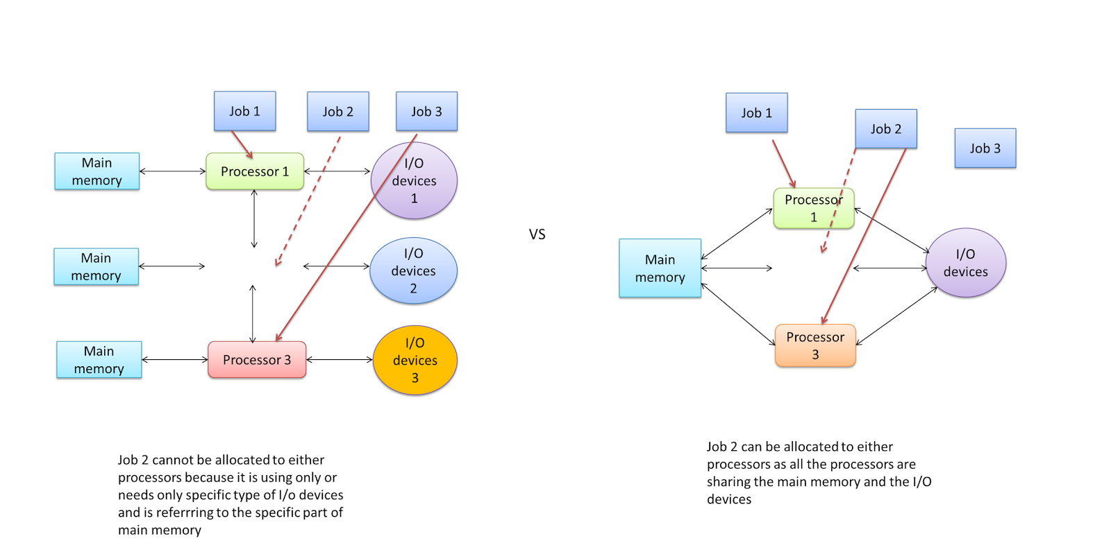 Multiprocessing Configurations