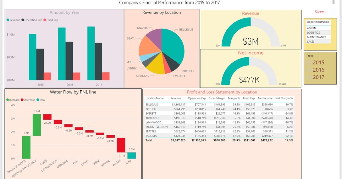 XYZ Company Financial Dashboard