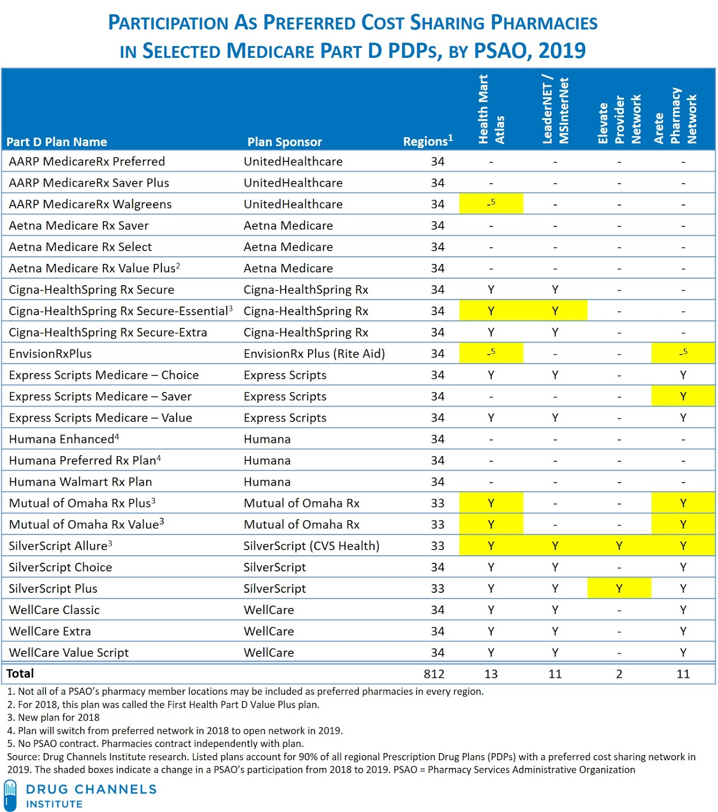 Drug Channels: The Law of Holes: Some Independents Skip 2019 Part D ...