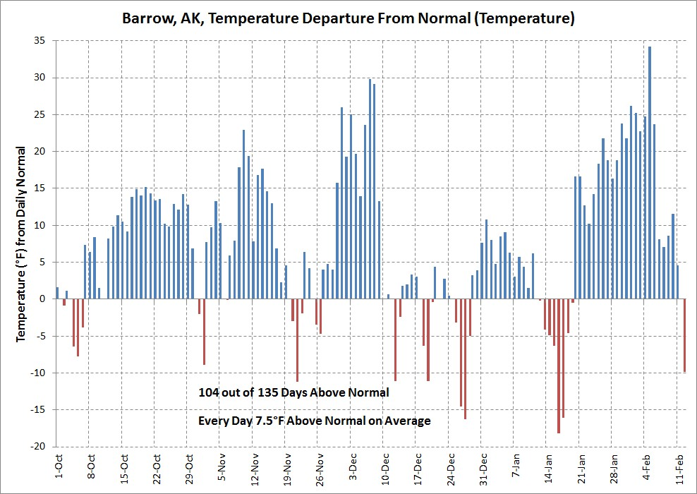 Deep Cold: Alaska Weather & Climate: Barrow Record Warmth