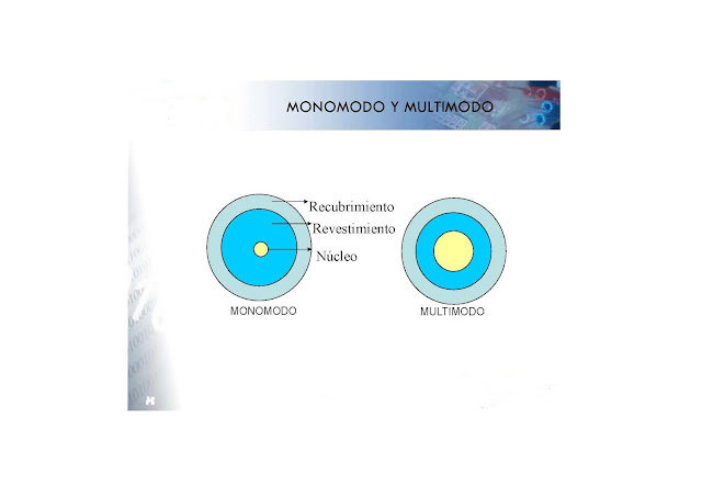 BLAVEO INSTALACIONES FIBRA ÓPTICA: Fibras Monomodo y Multimodo