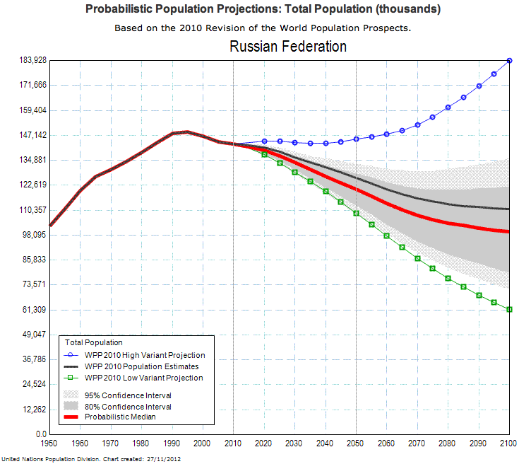 Russian Demographics: world population projections-2012 revision