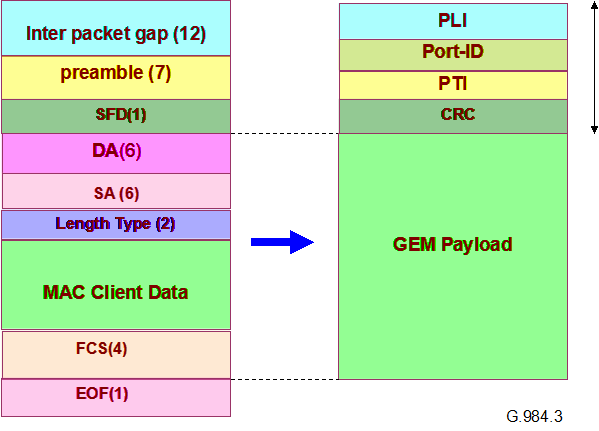 Erna's blog: Teknologi GPON : Frame dan Encapsulation