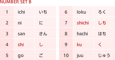 Watashi Wa (私は〜です): numbers