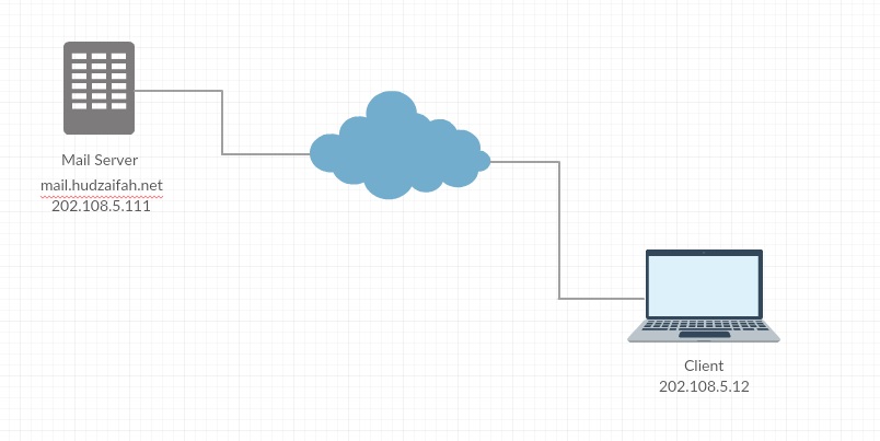 Lab 10.1 Instalasi Mail Server di Centos 7 dengan Postfix dan Dovecot