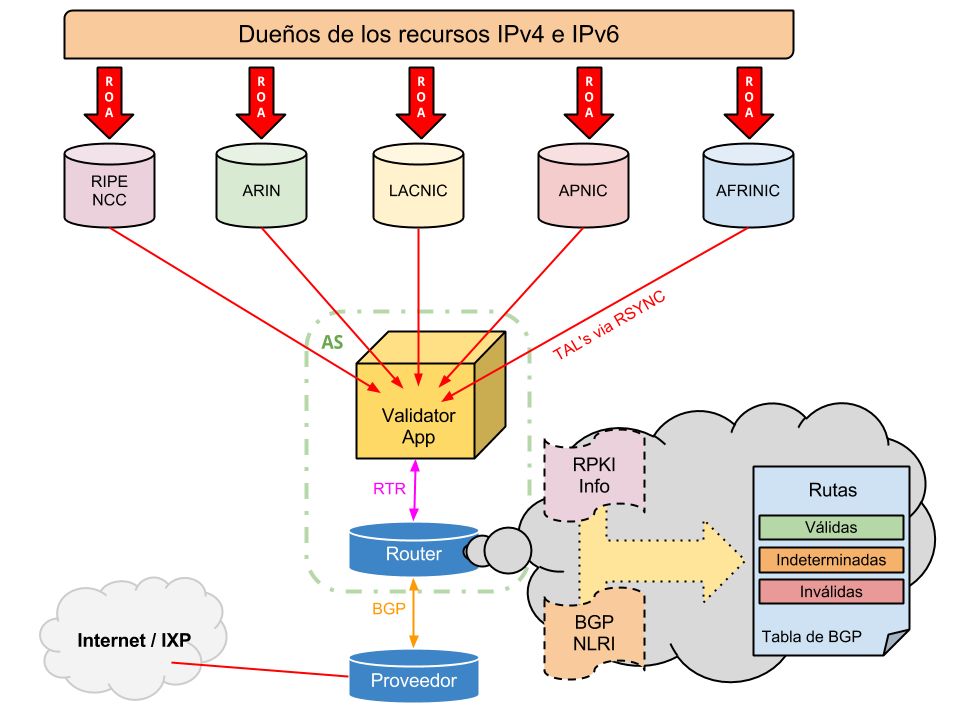 CapaOcho.Net: Implementando RPKI (Parte 1)