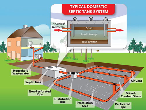 Bio-Safe One Technology: Environmentally Friendly Solution for Septic ...