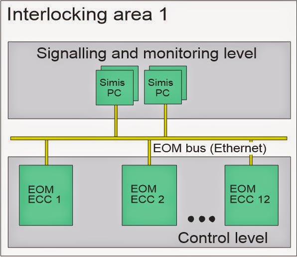 Railway Signalling: Interlocking: Siemens Make