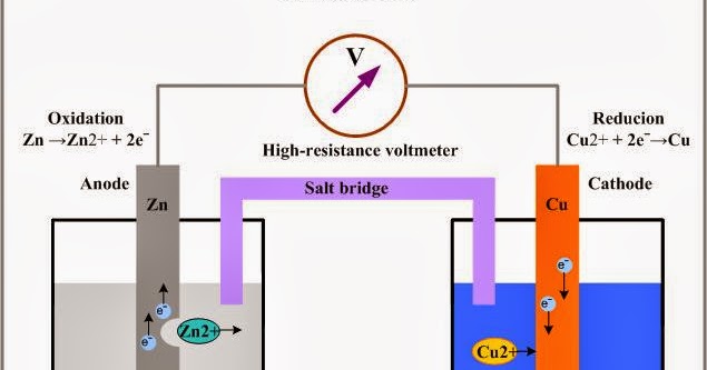 Effect of Metal Type on the Voltage of a Galvanic Cell | Science Fair ...