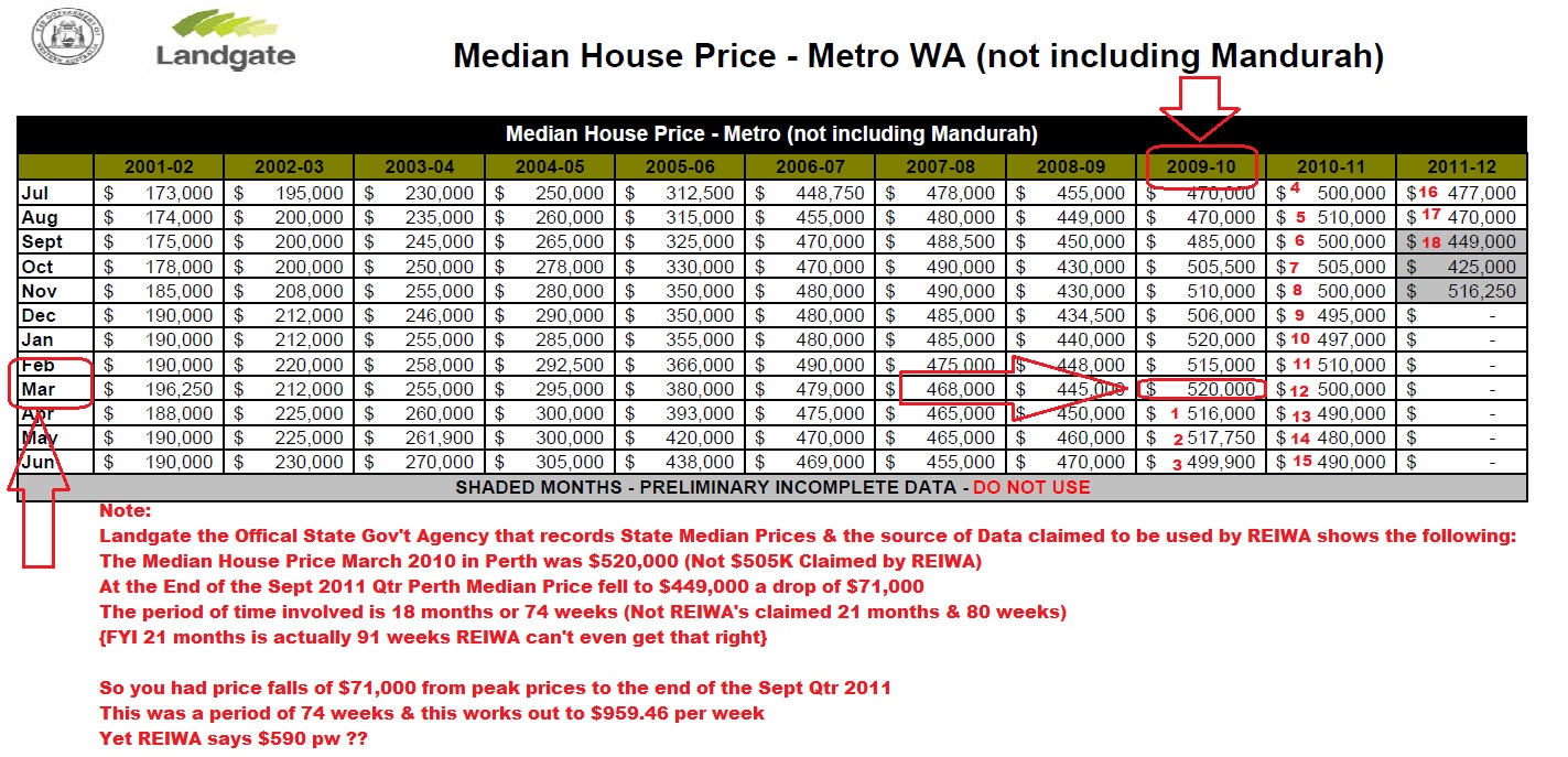 Not Fooled By Property Spruikers Hype: REIWA - Mouthpiece Confirms ...