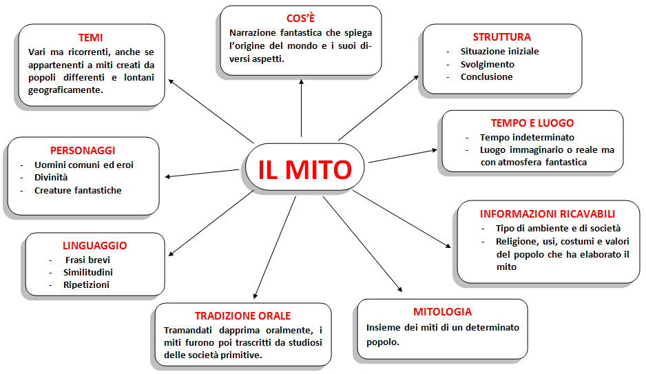 PRIMA CLASSE: IL MITO