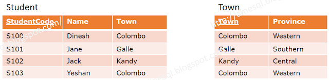 Dinesh's Blog :::: Being Compiled ::::: Database Normalization - 1NF ...