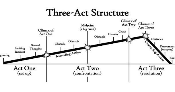 The Three Act Structure
