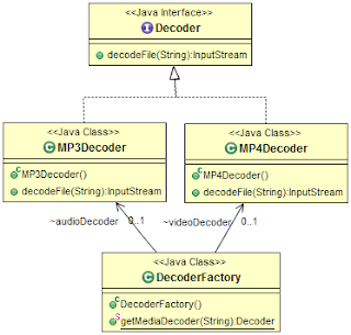 Java Design Patterns Tutorial: A best place to learn design pattrns ...