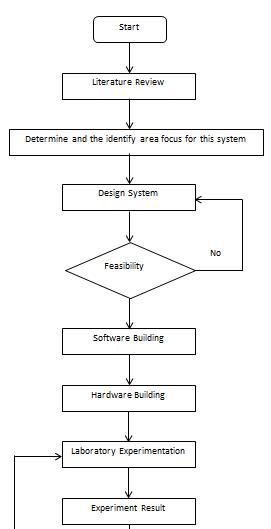 Eye Blink Sensor and Accident Prevention: week 8