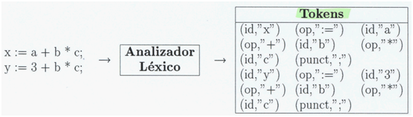 ANALIZADOR LÉXICO: ANALIZADOR LÉXICO Y SUS FUNCIONES
