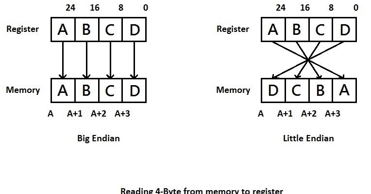 研究 | 大端 (Big Endian) 與 小端 (Little Endian) 的差異 - 工程咖無極限
