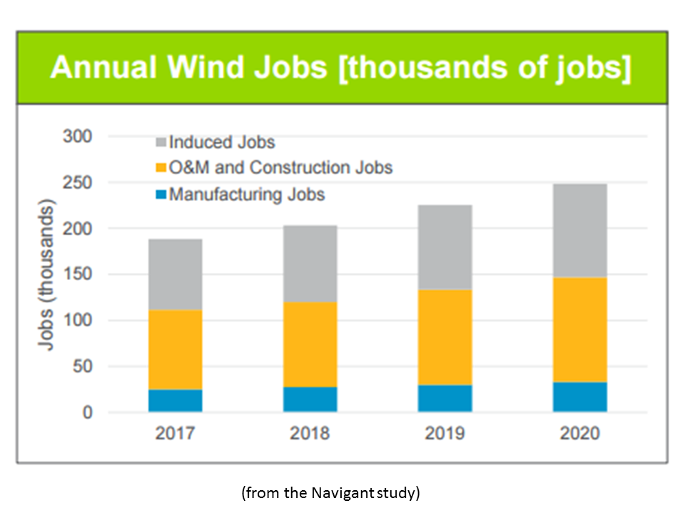 NewEnergyNews: TODAY’S STUDY: The Big Benefits In Wind