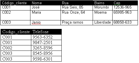 Bruno Couty ..:-:..: Normalização - As 3 Primeiras Formas Normais