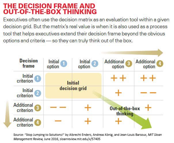The decision frame and out of box thinking