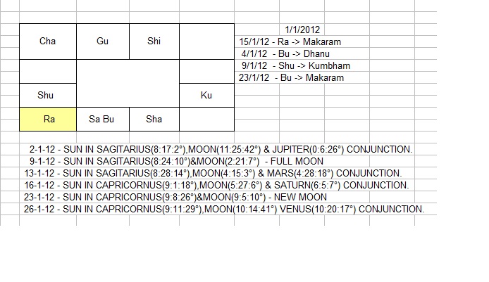 Vipani Sangeetham: Grahanila(Planetary positions) as on 1st Jan 2012