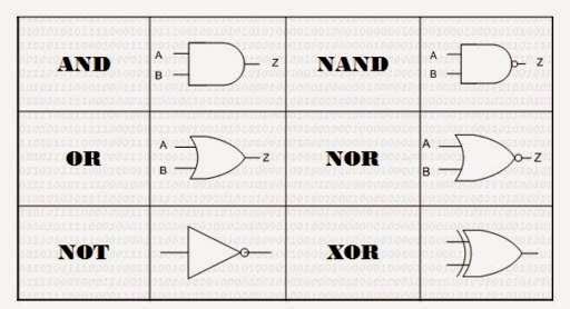 Electro Logic Gates | Electronic Science