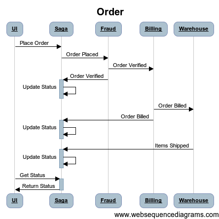 Code & Coffe: Saga pattern