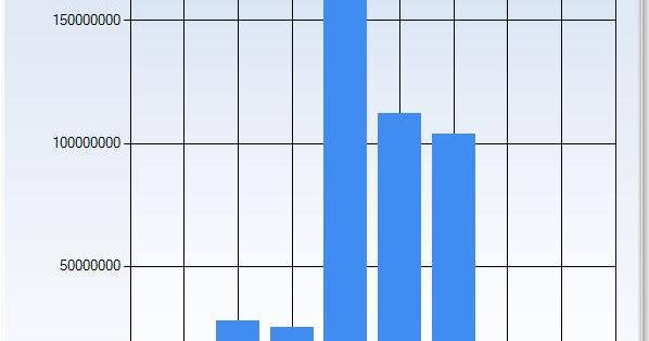 How To Create Chart With Database Data Using Mvc Aspmantra Aspnetmvcangularjsjquery