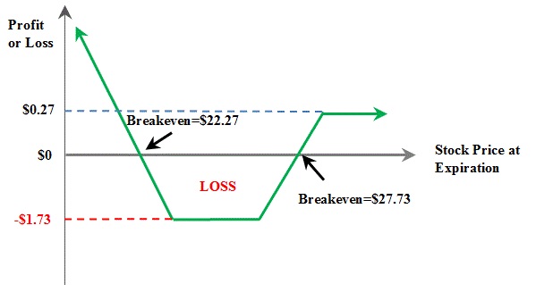 Master Options Trading: Bull Put Ladder