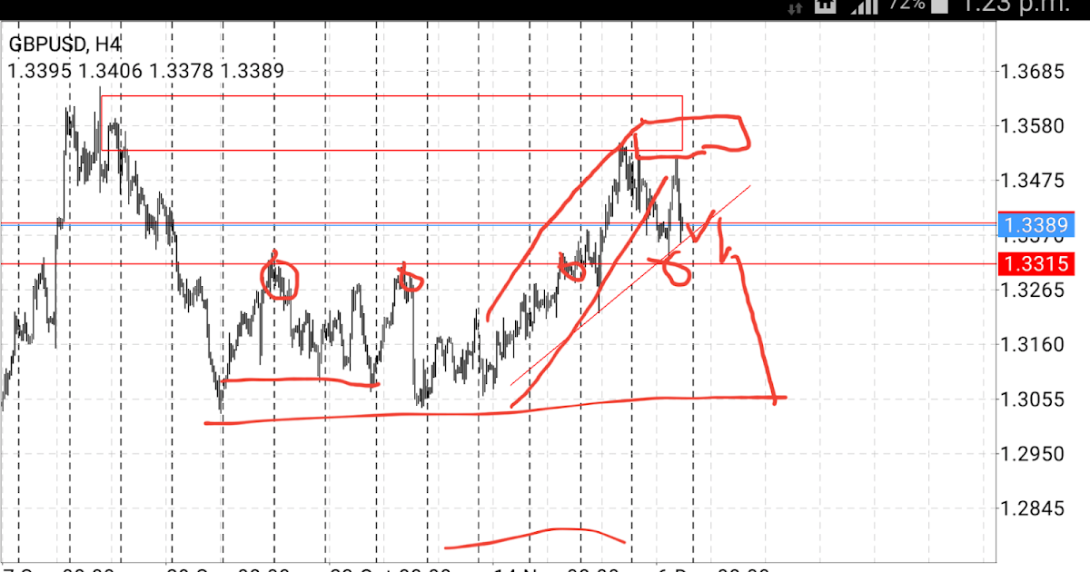 Forex price Action analysis and guide on how to build forex strategies ...