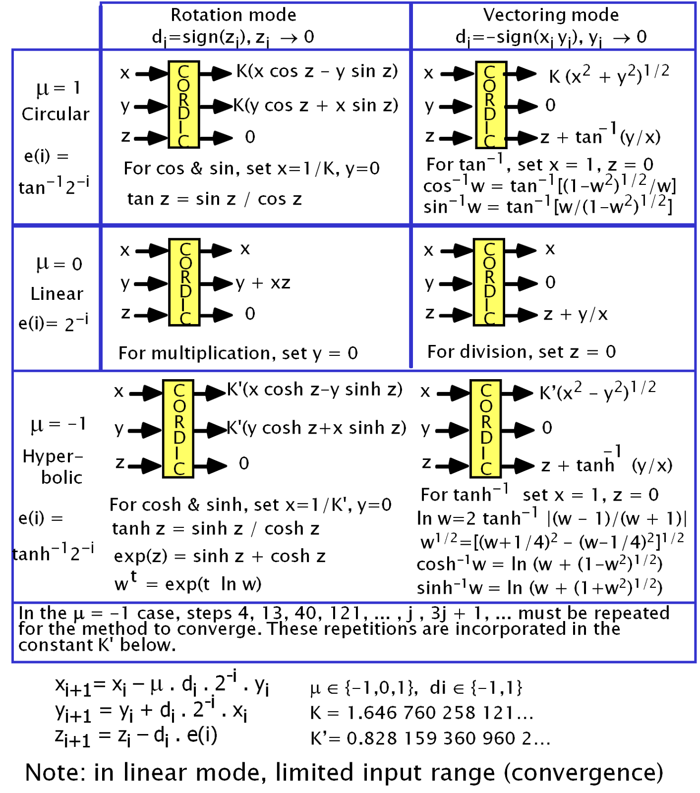 Mad Life: [매드프로젝트 강좌] CORDIC - 02. 알고리즘-2