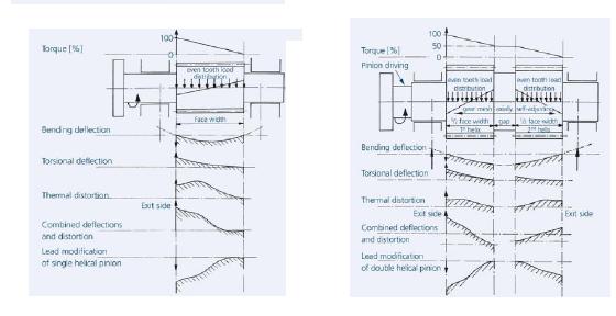 Componentes de Transmisión Mecánica: LA NORMA API 613