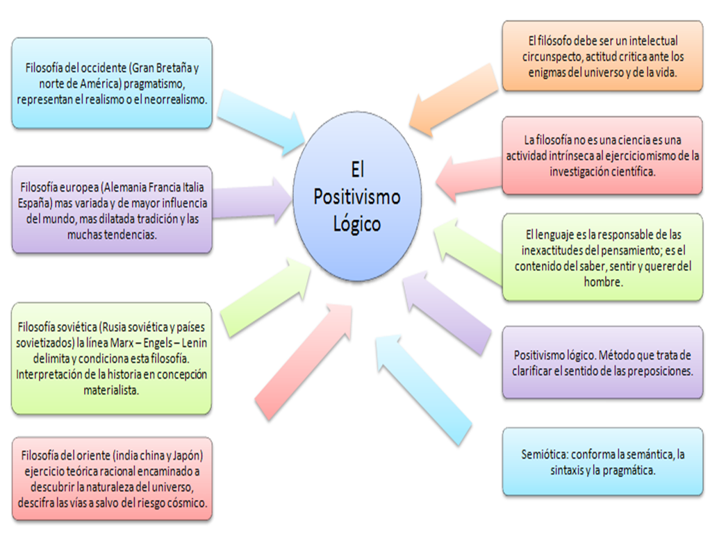 Apuntes del Estudiante: Positivismo Lógico