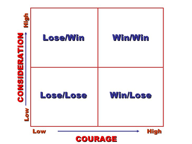 5 Dimensions of Win/Win