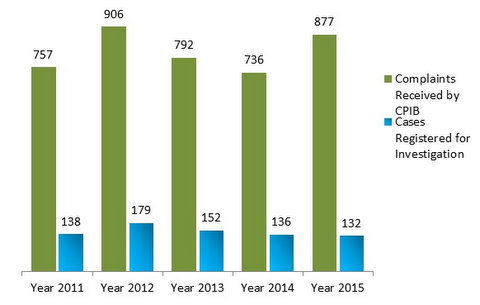 If Only Singaporeans Stopped to Think: Corruption cases probed by CPIB ...