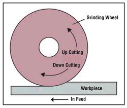Study on grinding process