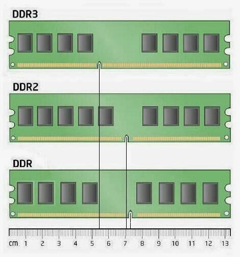Random Acces Memory Ram Definisi Fungsi Dan Cara Kerja Bagian Dan Komponen ~ Review Hardware